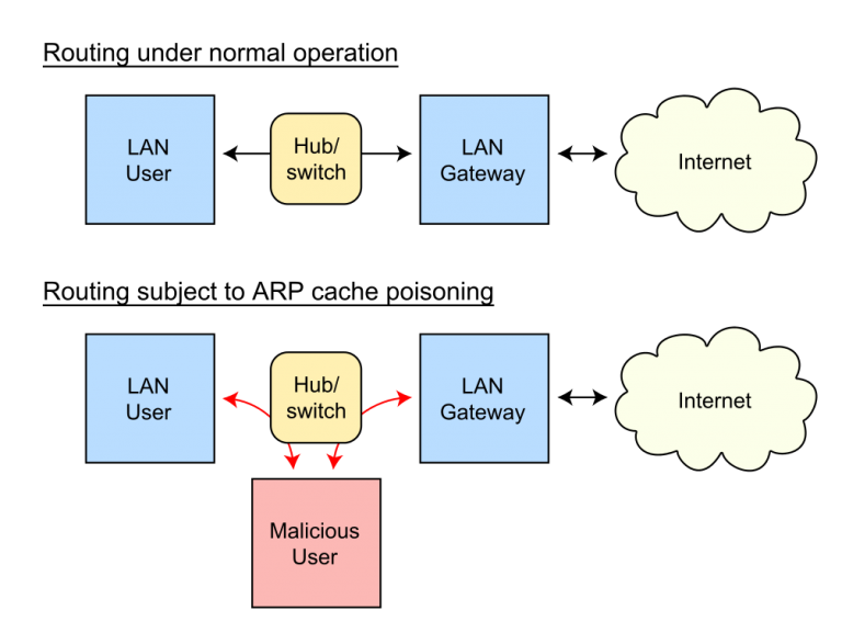 Demystifying ARP Spoofing