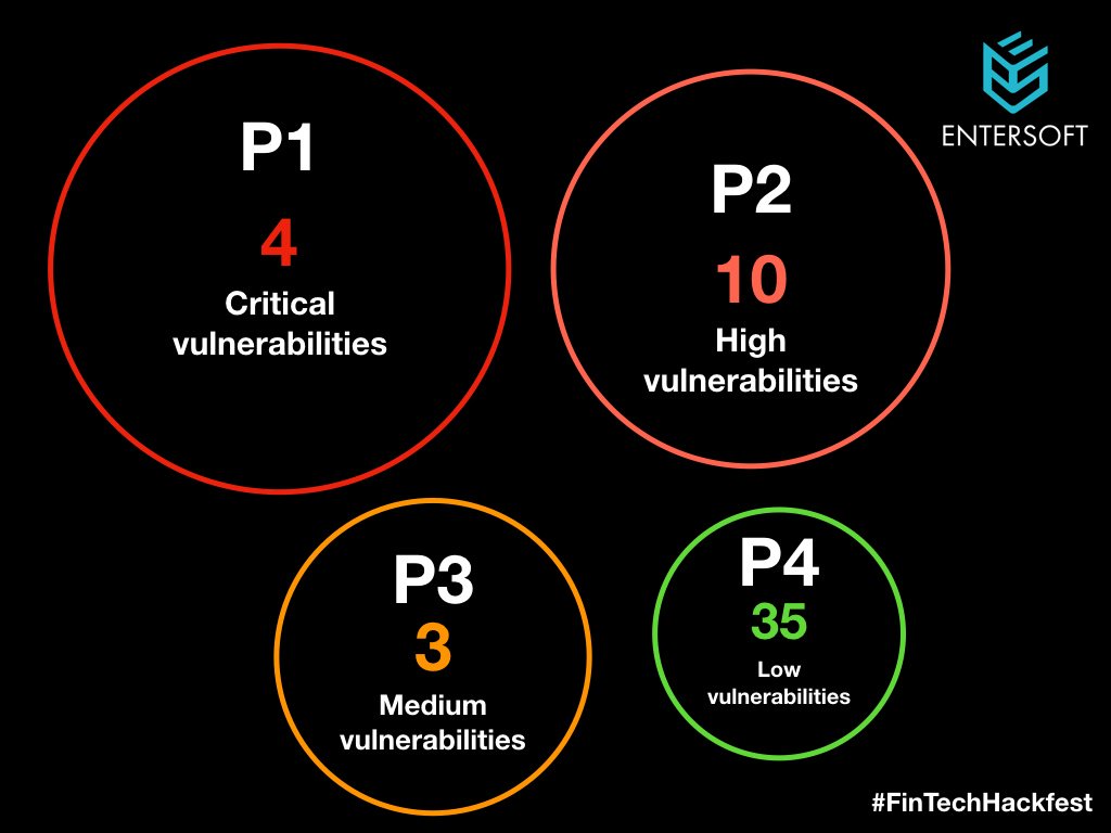Hacked and Secured! – The Hong Kong FinTech HackFest | Blog